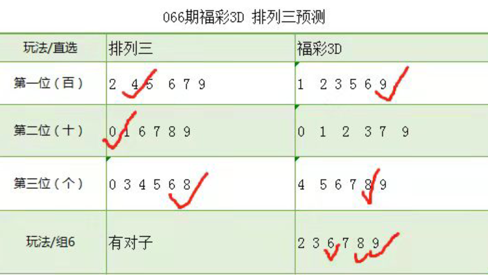 排列三 福彩3D直选不是随便中