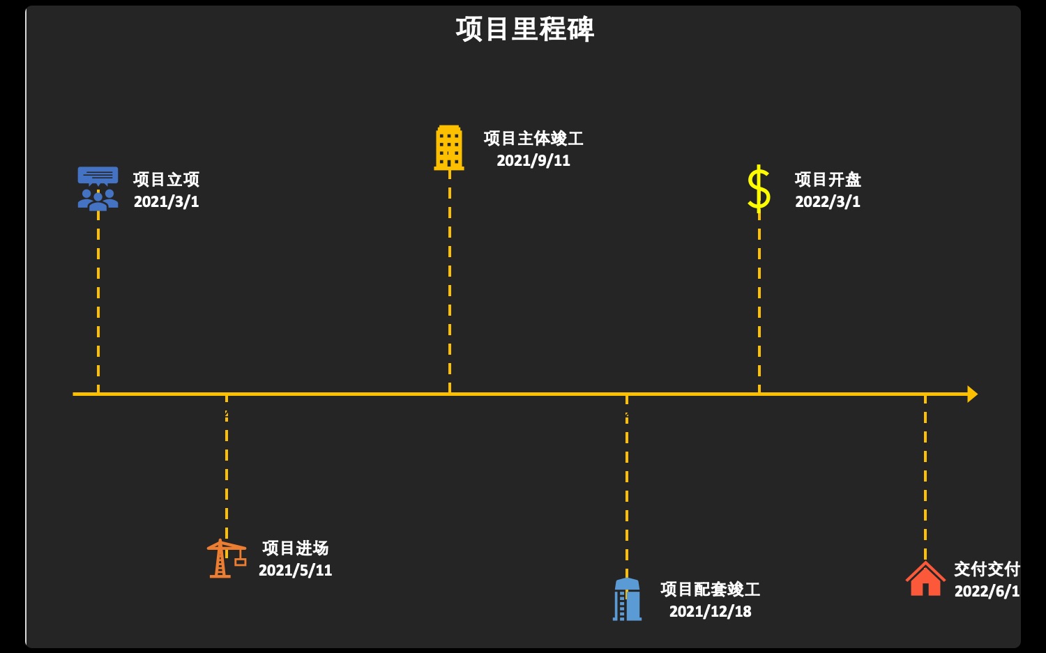 项目里程碑制作