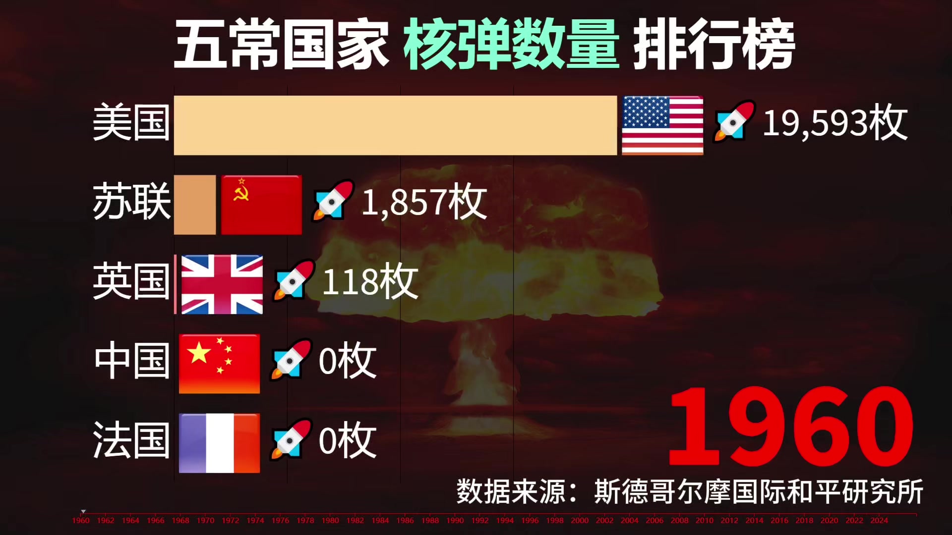 五常国家历年核弹数量排行榜!哪个国家拥有最多?#五常各国#军事迷#...