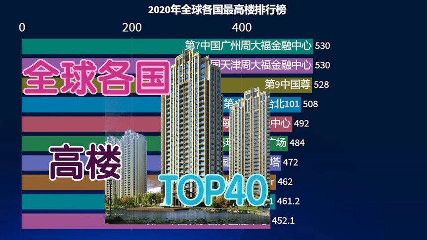 2020年全球各国最高楼排行榜,第一高楼达到828米
