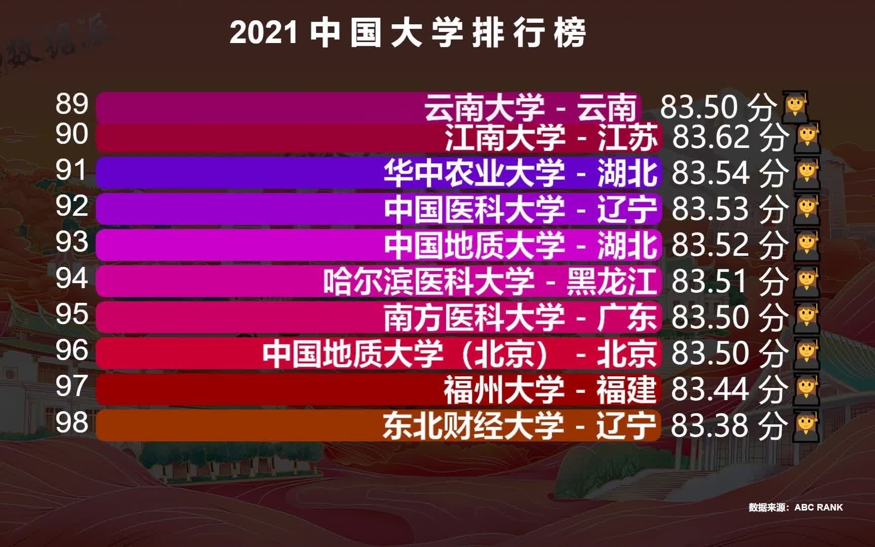 2021中国大学TOP 100排行榜,清华大学第1,武汉大学无缘前10