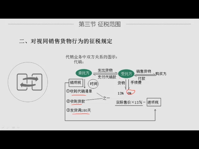 2020年 税务师考试 税法1 第22讲 第二章 增值税 第三节 征税范围4