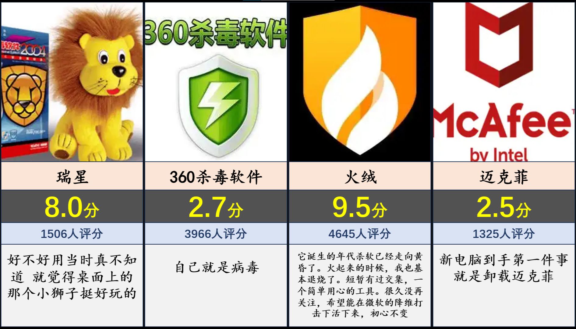 最好用的杀毒软件评分排行