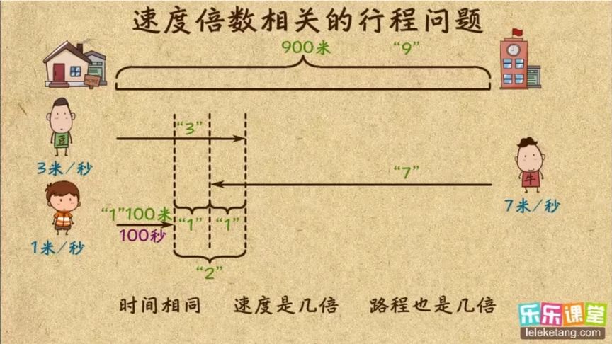 四年级～速度倍数相关的行程问题