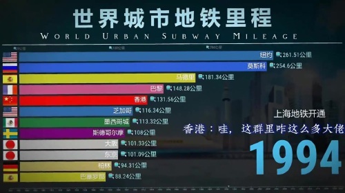 世界城市地铁里程(视频作者:)