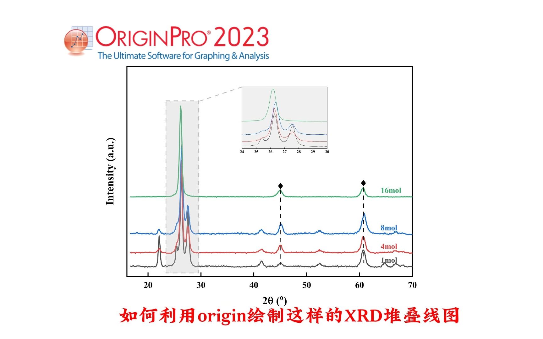 Origin绘制XRD堆叠线图