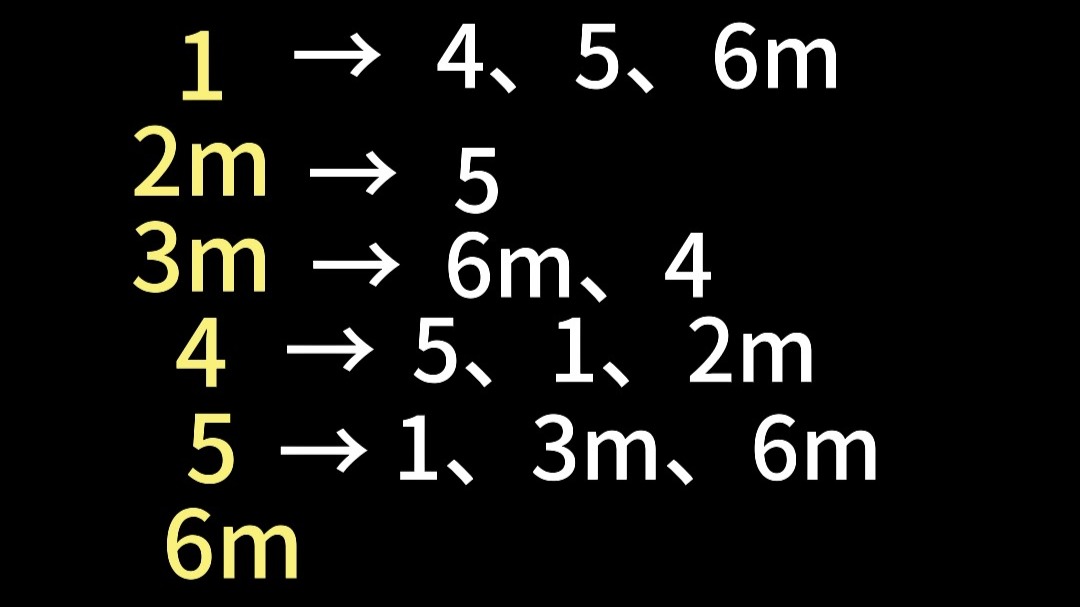 高手都在用的和弦编配方法,你还不学起来吗?