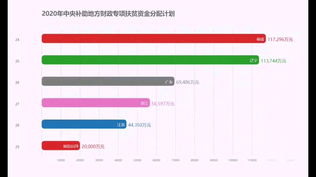 2020年中央补助地方财政专项扶贫资金分配计划各省金额排行榜