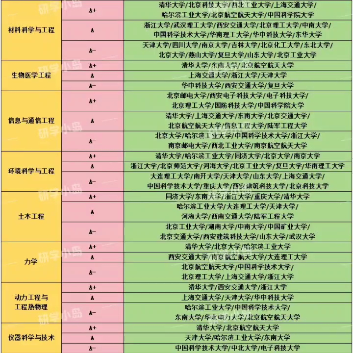 公布!第五轮学科评估84个一级学科A类结果汇总!