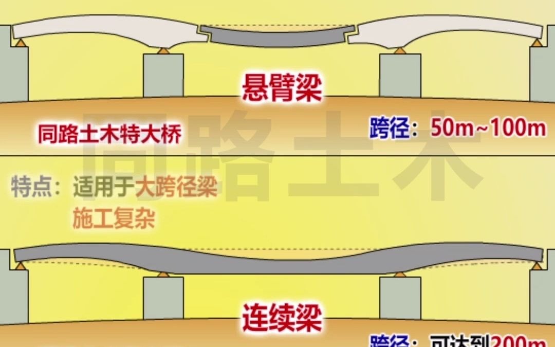 一建二级市政建造师施工动画:简支梁、连续梁、悬臂梁、刚构梁