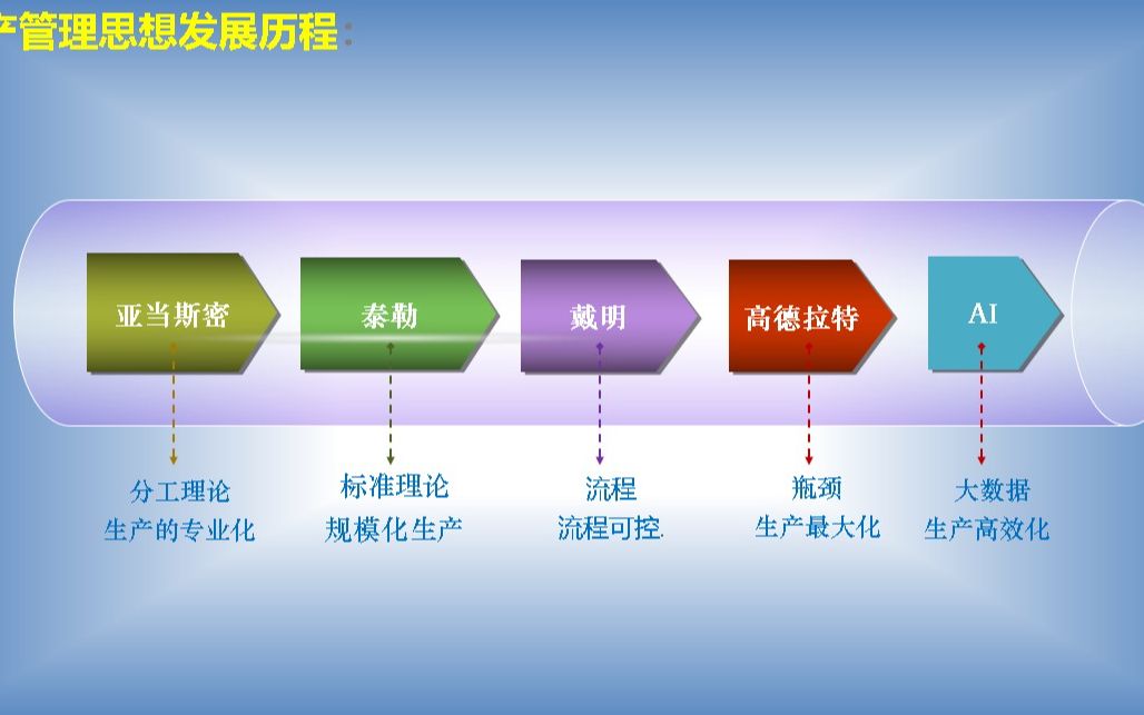 物料周期管理--SISOP企业运营模式实操