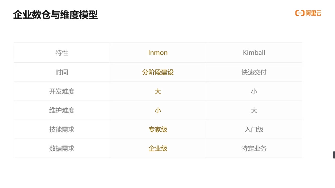 DataWorks数据建模公开课 (DataBlau DDM)