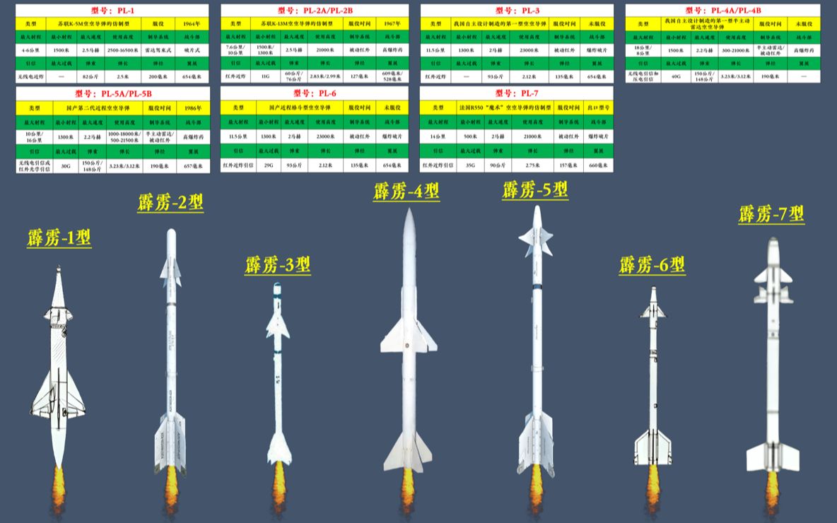我国“霹雳”系列空空导弹发展简史。
