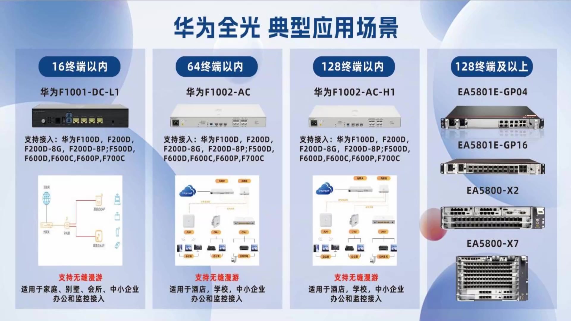 20-5 华为F1002-AC-H1 融合多业务配置端口隔离 路由WAN 桥接WAN ...