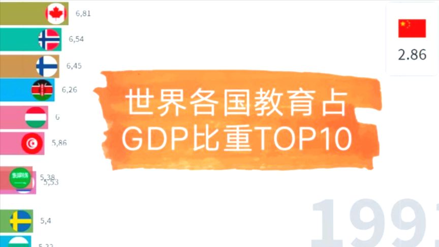 【1972-2016】世界各国教育占GDP比重TOP10