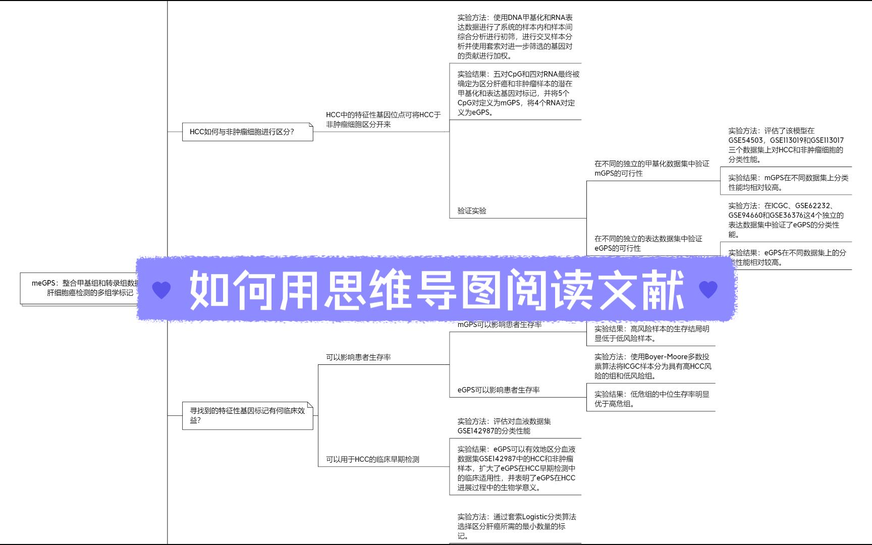 ...导图】如何用思维导图阅读文献之meGPS:整合甲基组和转录组数据...