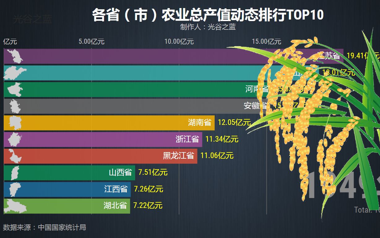 中国各省市农业产值TOP10,中原省份Carry全场!