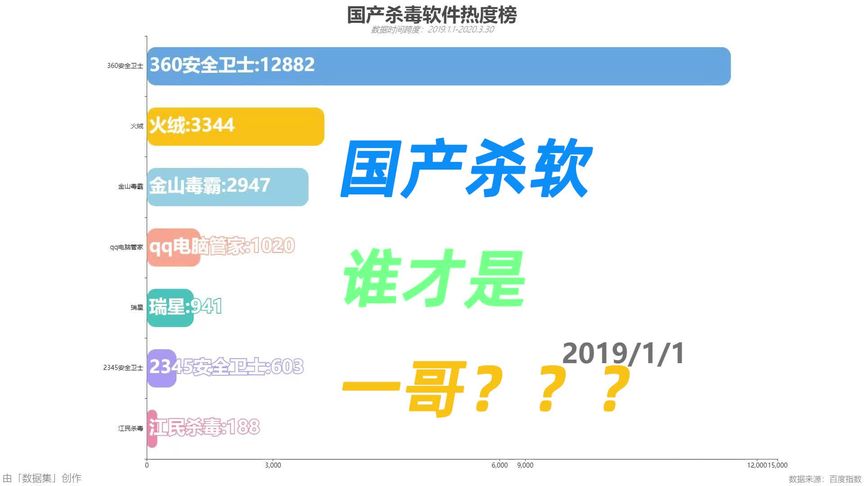 【数据可视化】国产杀毒软件热度排行,谁是一哥