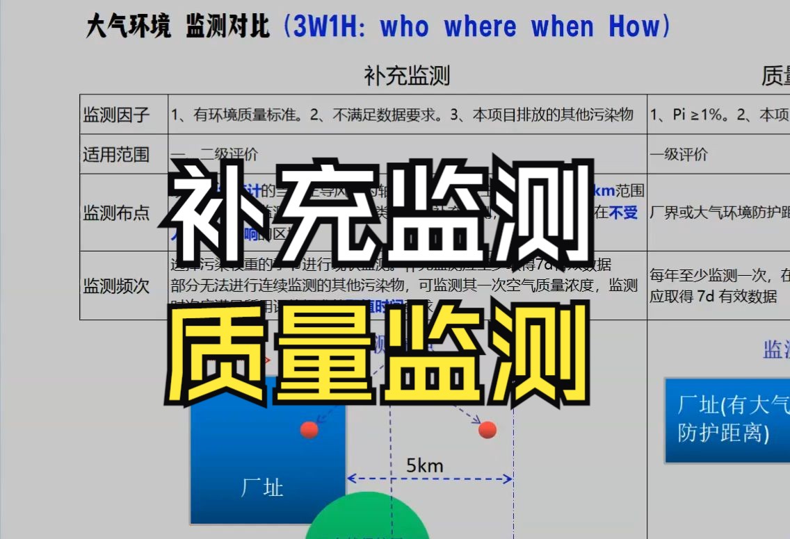 大气补充监测和空气环境质量监测计划