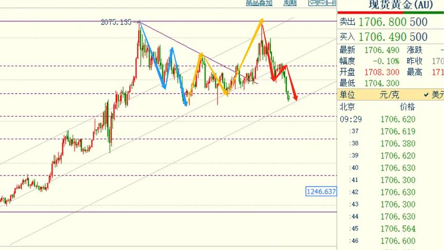 金价调整空间和时间上都还没有到位,小周期反弹信号出现