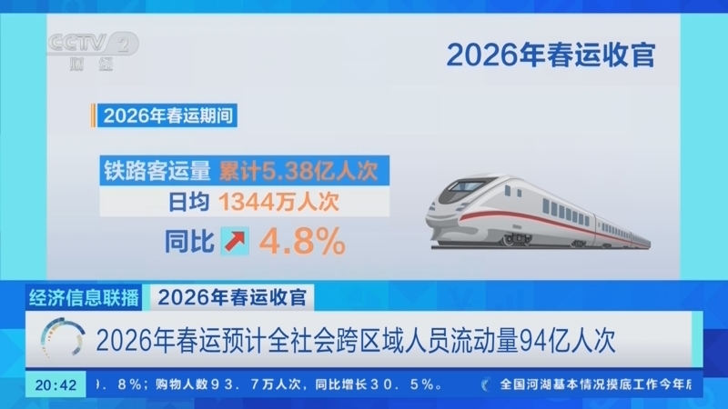 ...2026年春运收官 2026年春运预计全社会跨区域人员流动量94亿人次