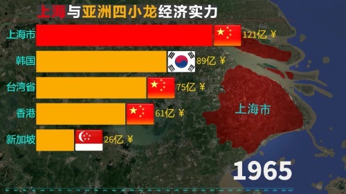 上海经济实力有多强?与亚洲四小龙GDP实力对比,谁更胜一筹