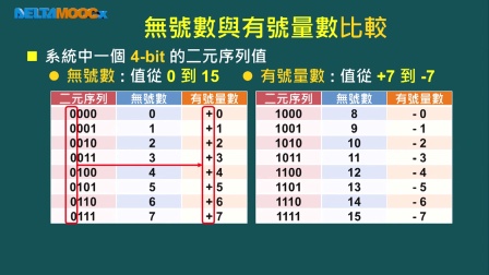 _科大_萧宇宏_数字电路设计_Unit_3_数值表示法_part 5 有号数表示法...