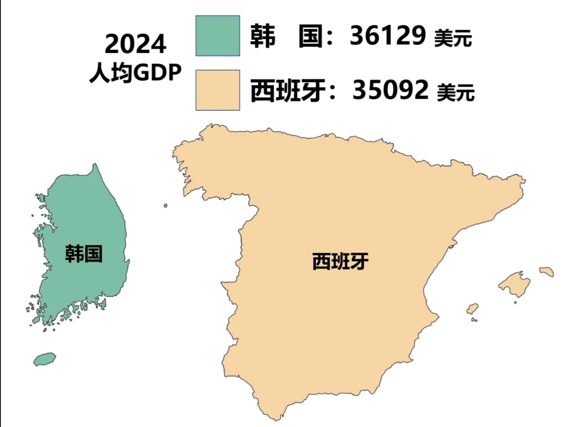 韩国的GDP总量、人均、人口,都超过西班牙