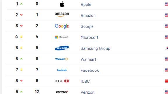 2021年全球品牌价值500强出炉:工行、微信进入前十,京东方首次上榜