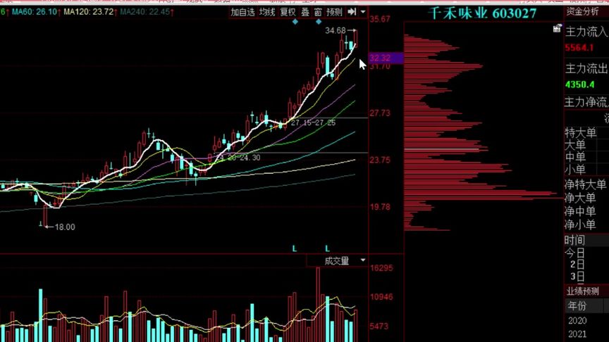 净资产收益率连续3年超25%的股票迎来了最美时刻!
