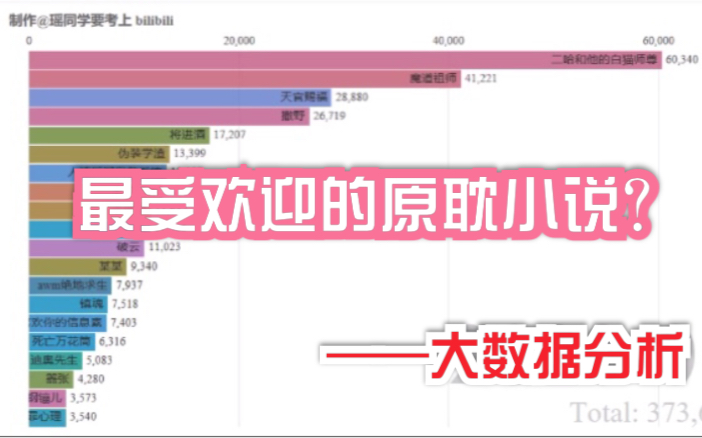 【大数据】历年原耽小说热度排行(截止2020)