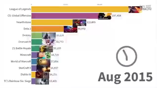 2015-2019世界顶级游戏热度排名