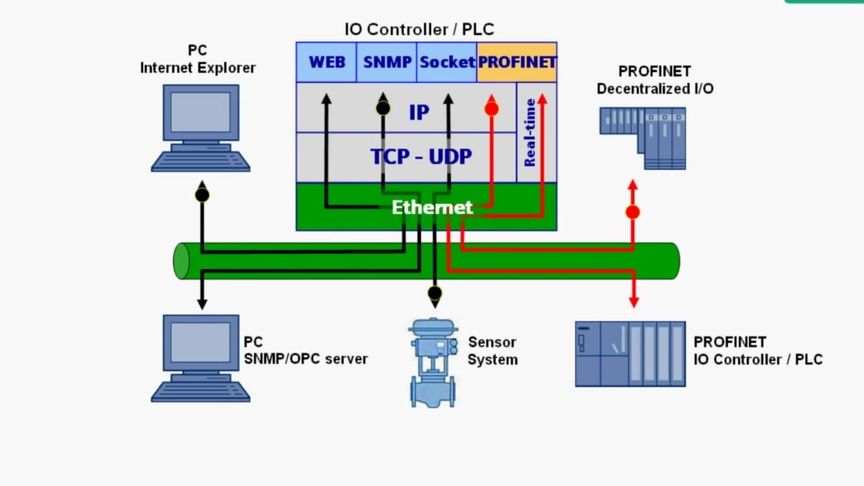 工业通讯总线协议 PROFINET详解