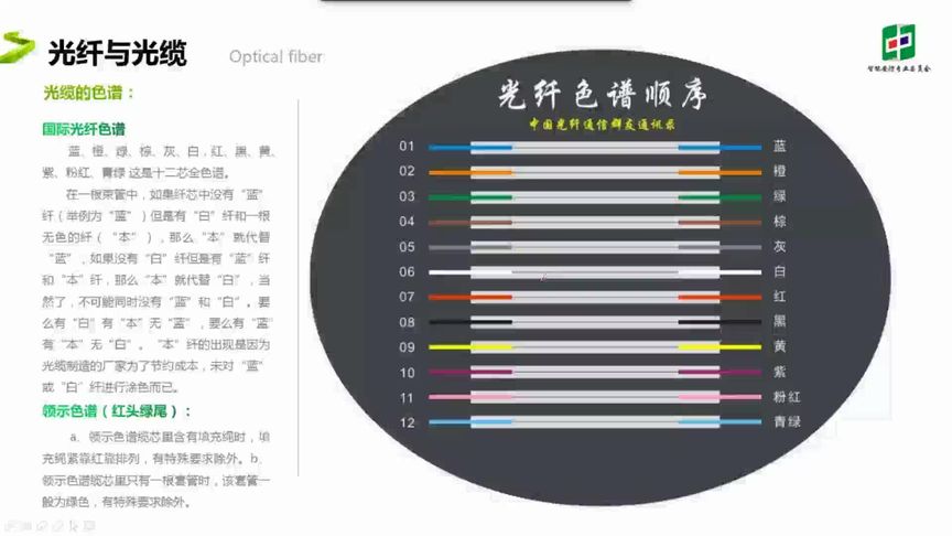 光纤通信基础知识及应用第3集
