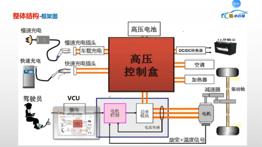 新能源电动汽车技术之整体结构及工作原理讲解