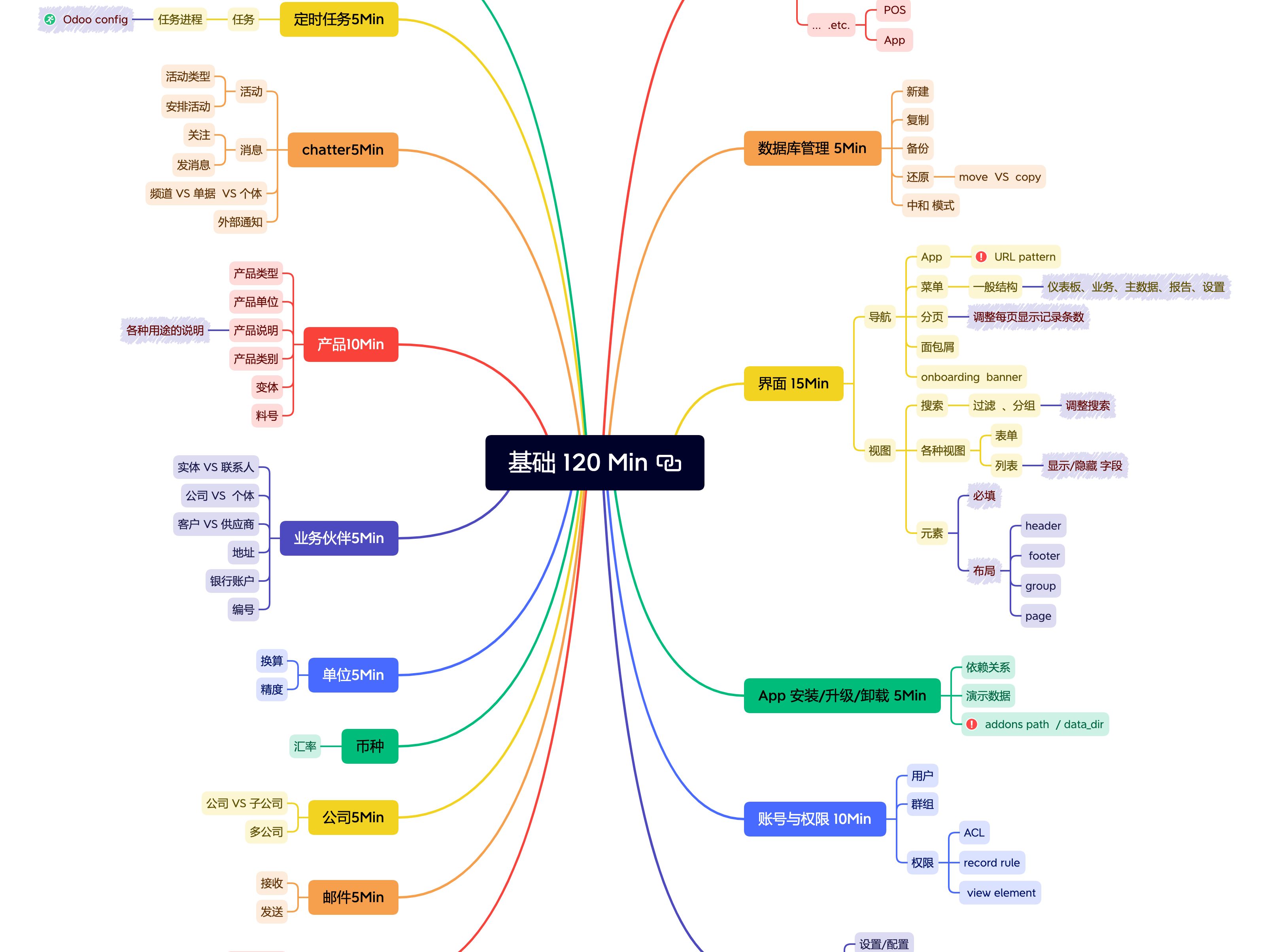 Odoo 17 功能讲解 - 基础