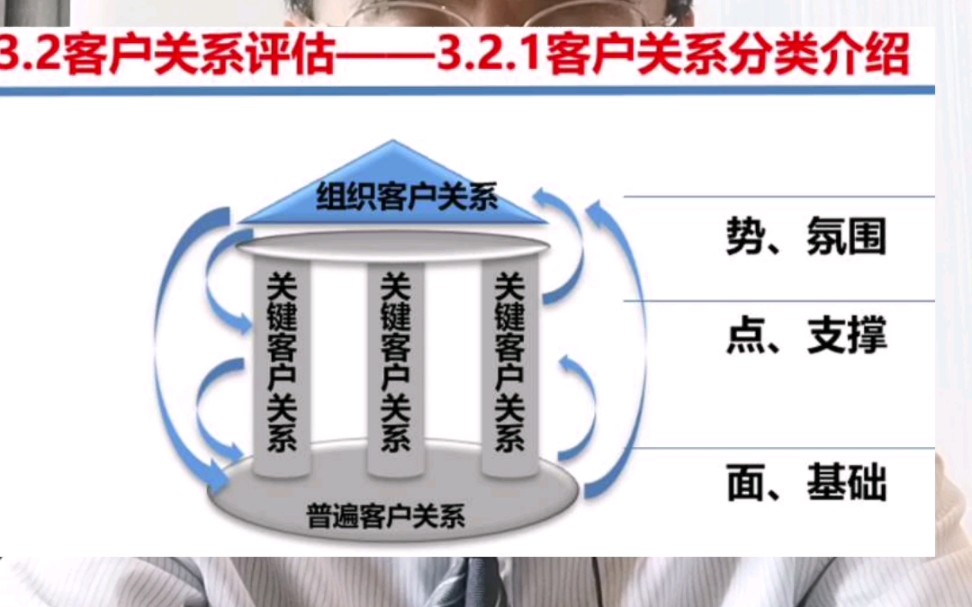 营销LTC变革十大问题之(7)&华为客户关系管理实战经验#ltc #ltc变革 #...