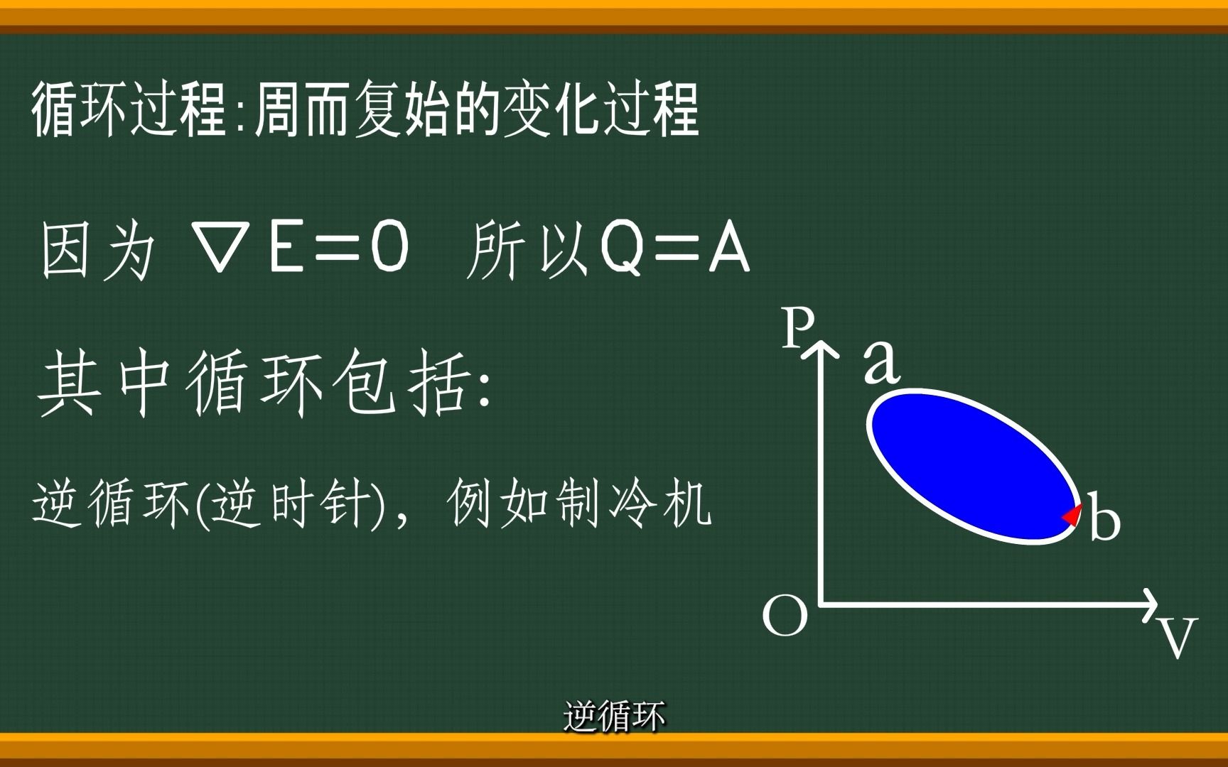 大学物理热学——正逆循环