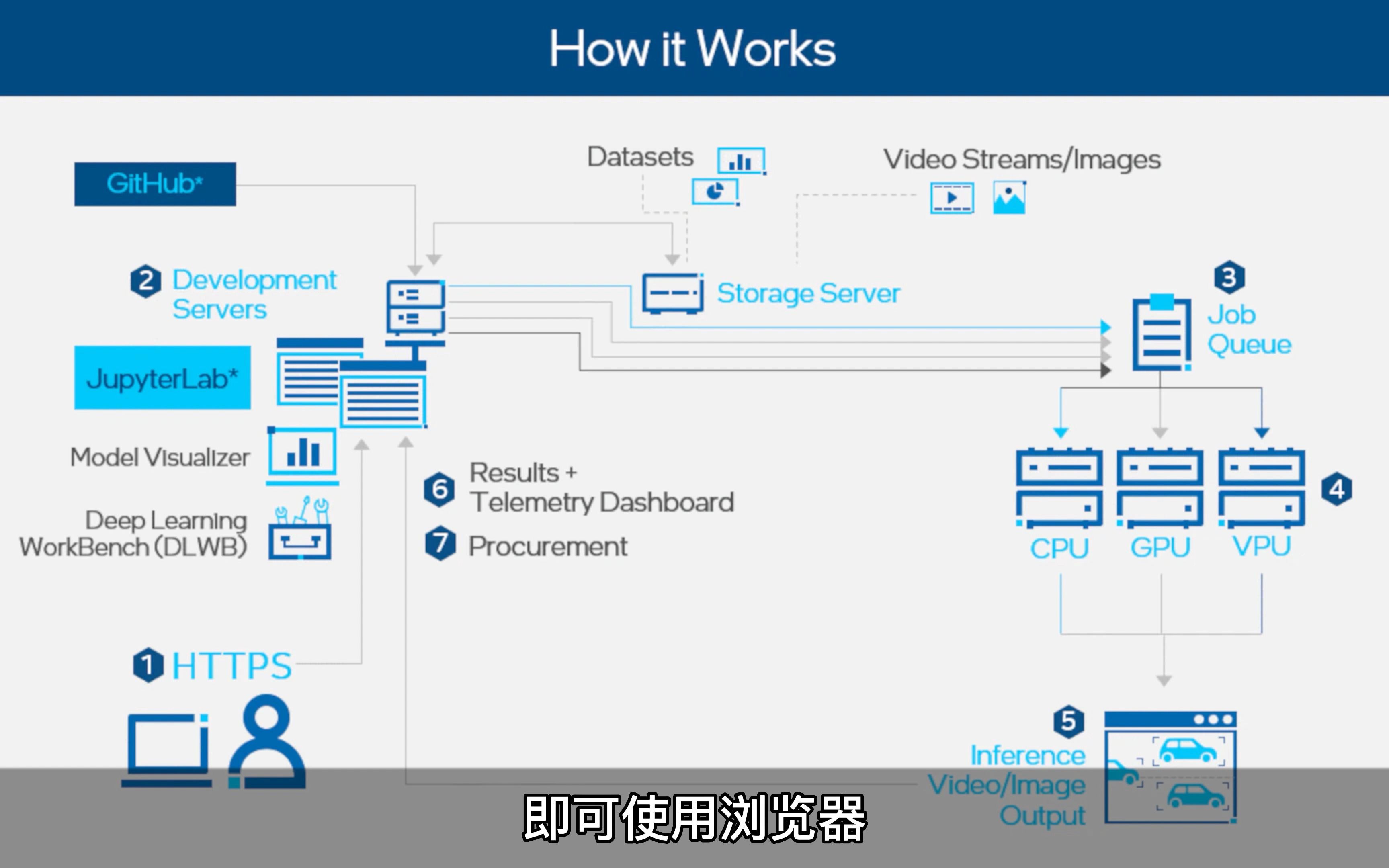 DevCloud入门系列视频1:什么是DevCloud?