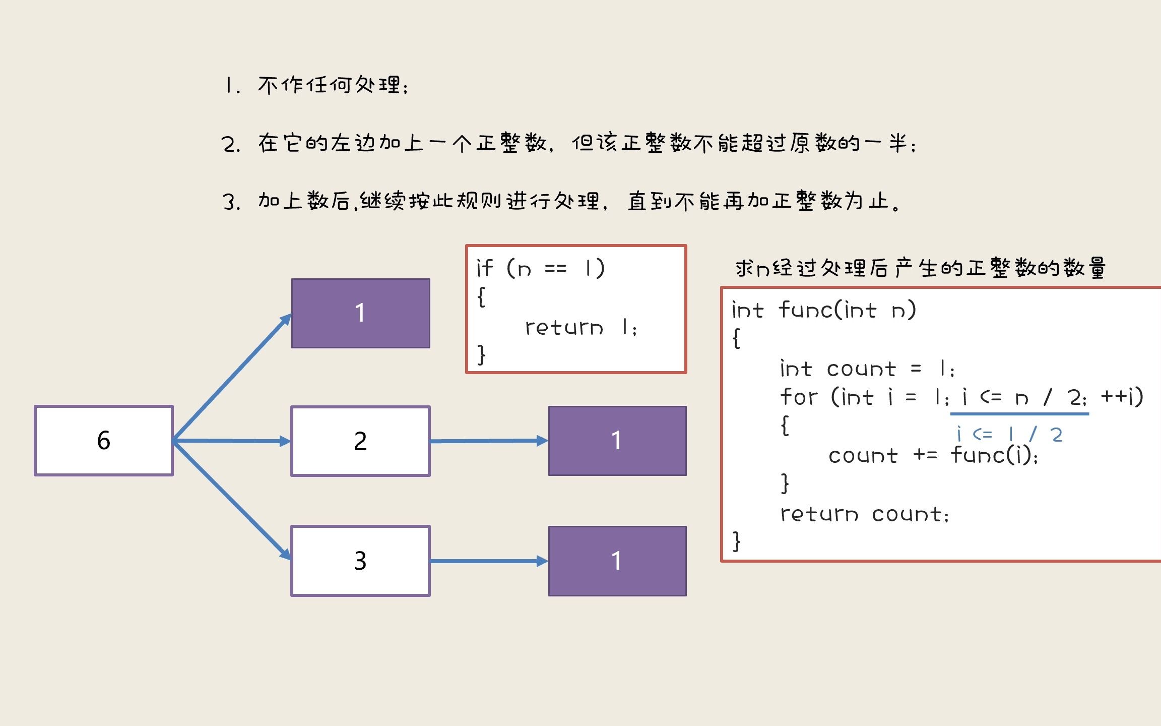 【信息学奥赛教程】记忆化搜索 - 数的计算
