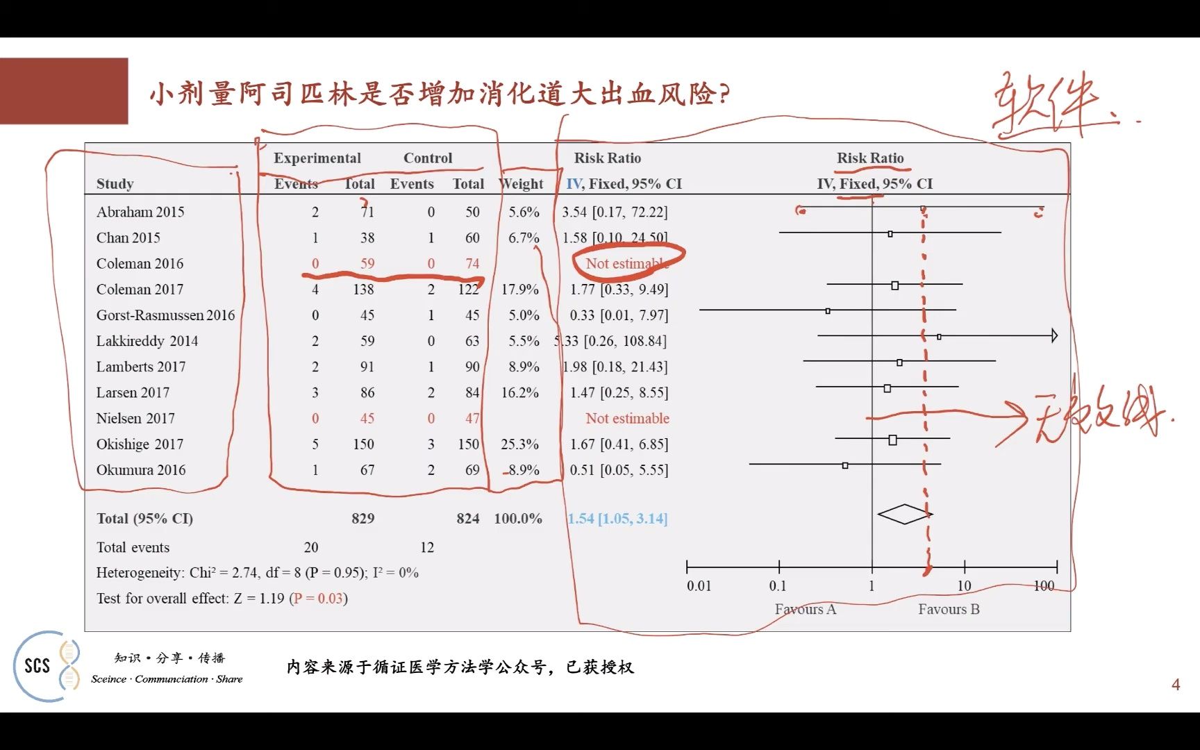 Meta分析如何入门?