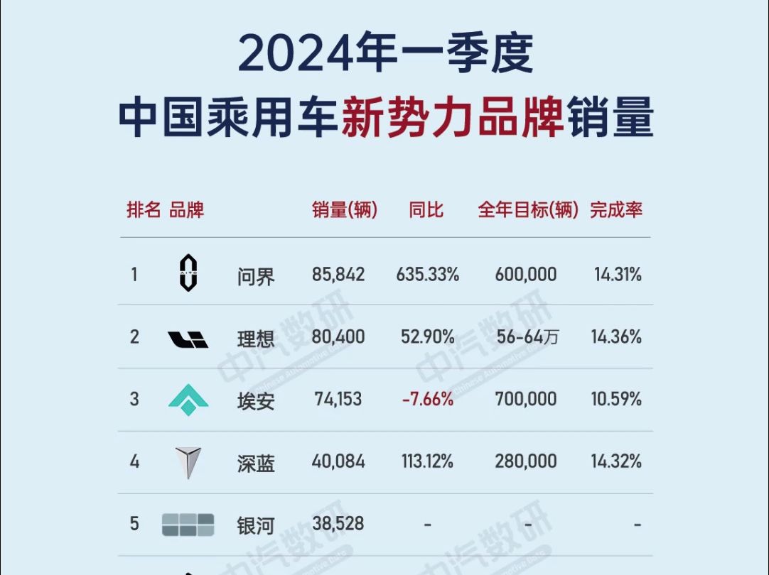 2024年一季度造车新势力销量排行