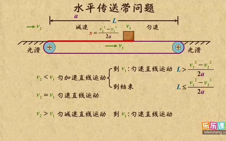 四、运动和力的关系21、水平传送带问题