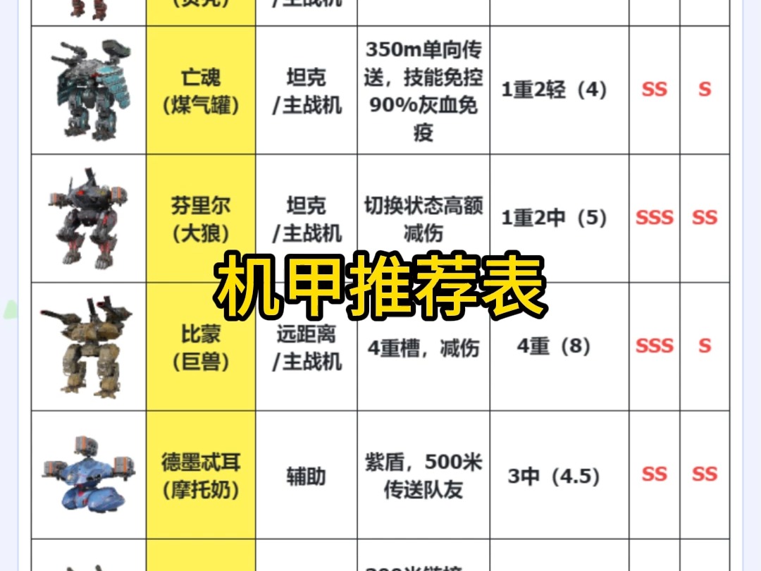 【机甲攻略】国服机甲推荐表