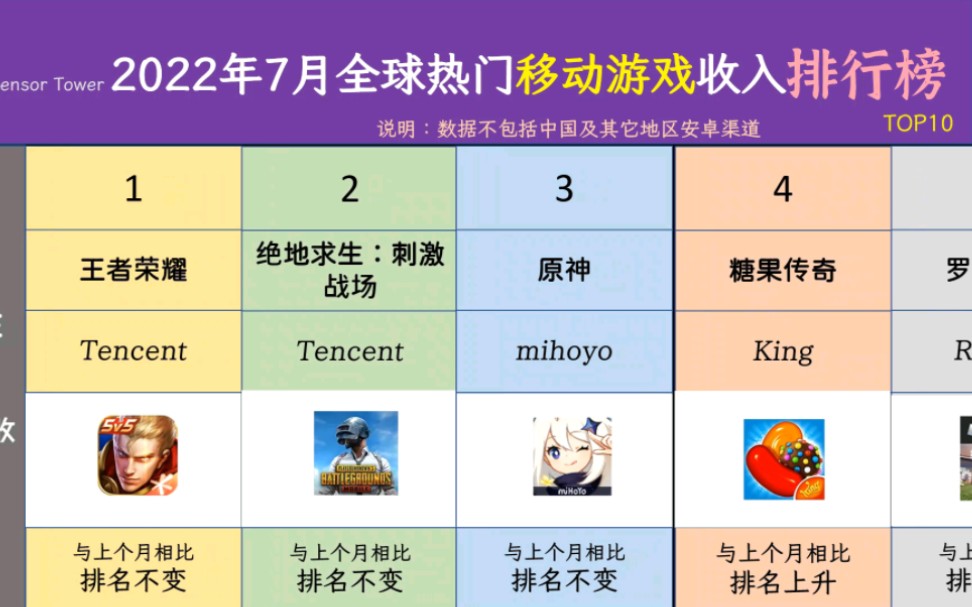 2022年7月全球热门移动游戏收入排行榜TOP10,《王者》第一,《原神...