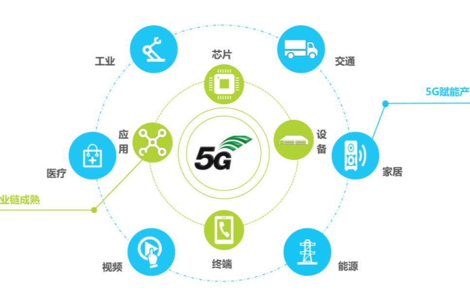 5G时代到了,那5G到底能干啥?