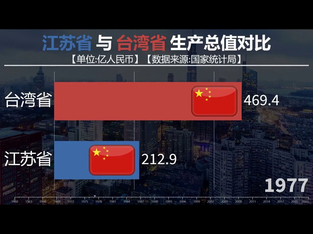 江苏省与台湾省GDP对比,江苏发展速度有多快!