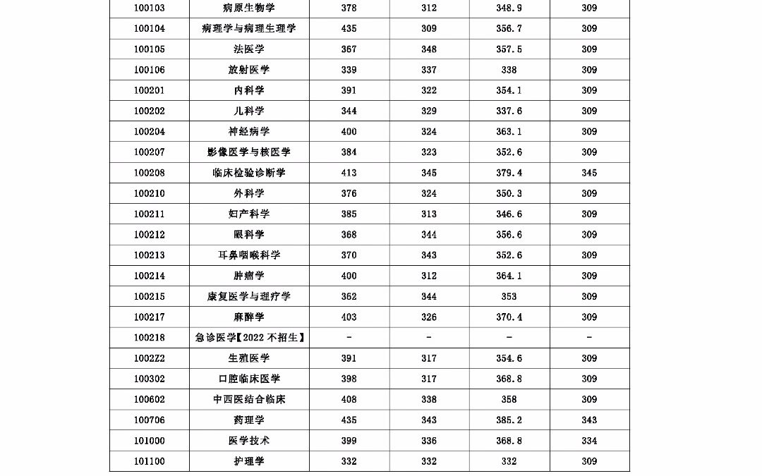 考清分析-郑州大学2022考研各专业录取分数详情(最高分、最低分、...