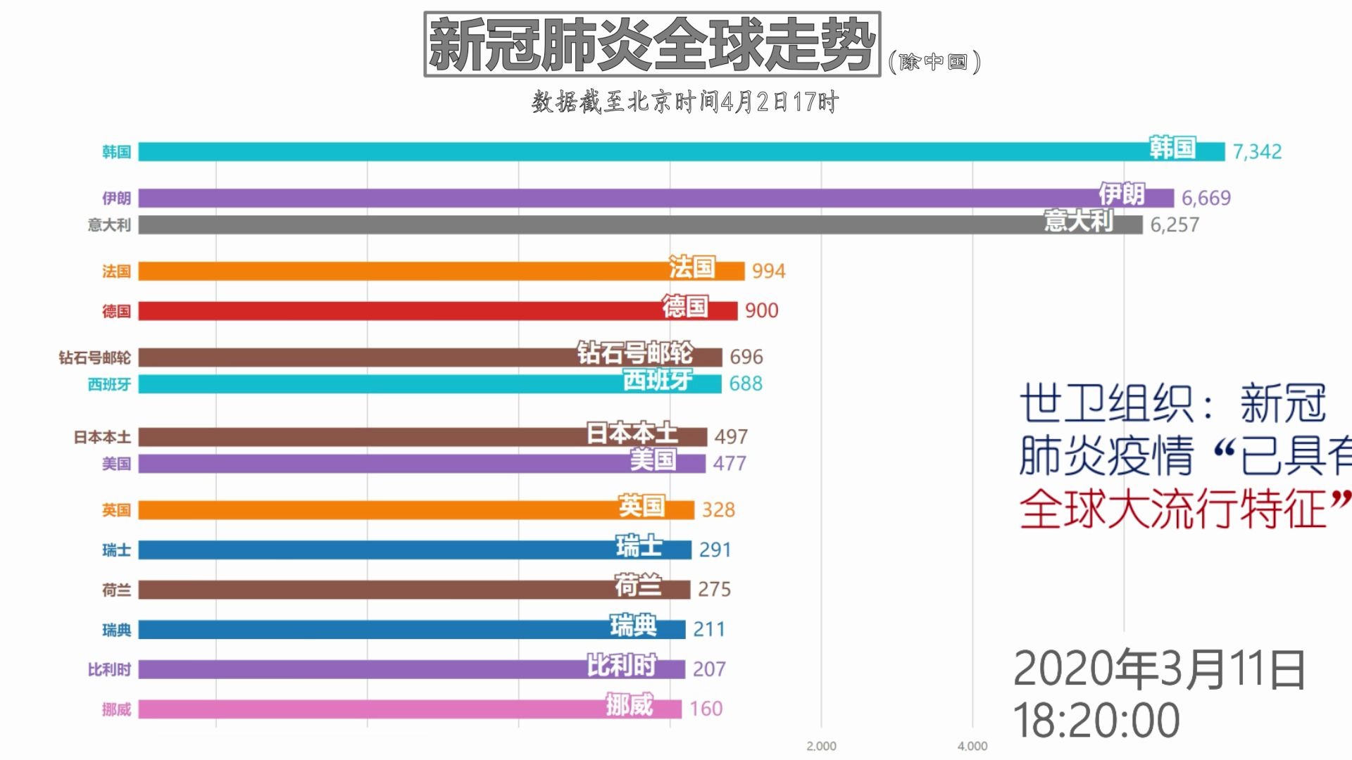 全球新冠肺炎确诊人数可视化-截至4月2日