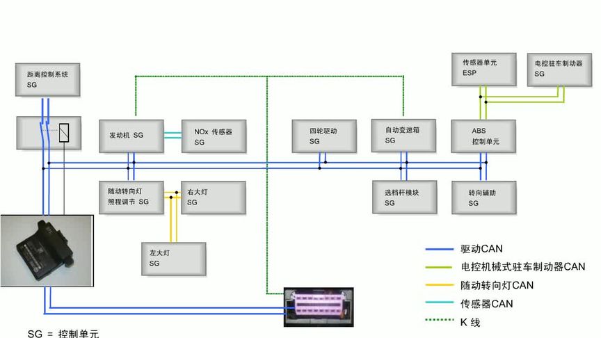 CAN总线现在在汽车上被广泛应用,你知道汽车上有哪些CAN.